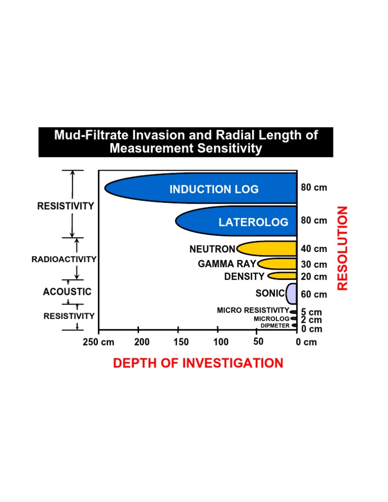Depth of Investigation in Logging Tools | PDF | Home & Garden
