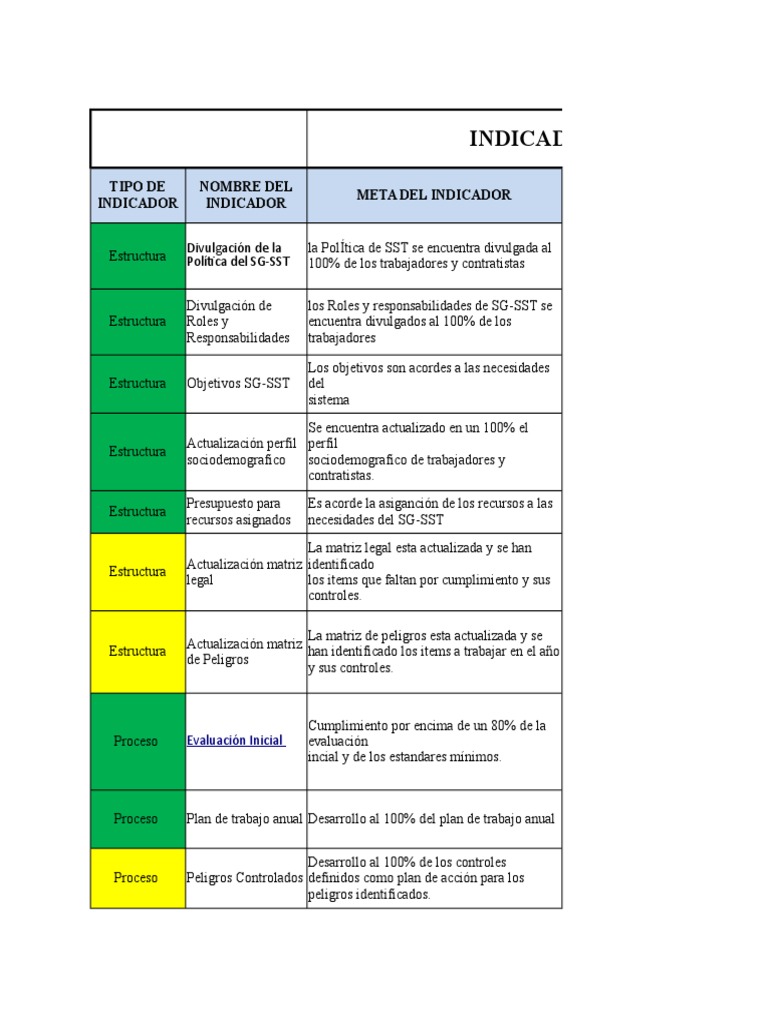 Indicadores Del SG-SST | PDF | Presupuesto | Evaluación neuropsicológica