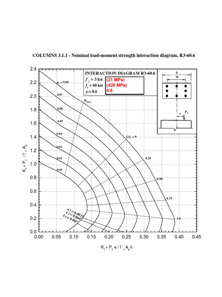 Columns Interaction Diagrams | PDF