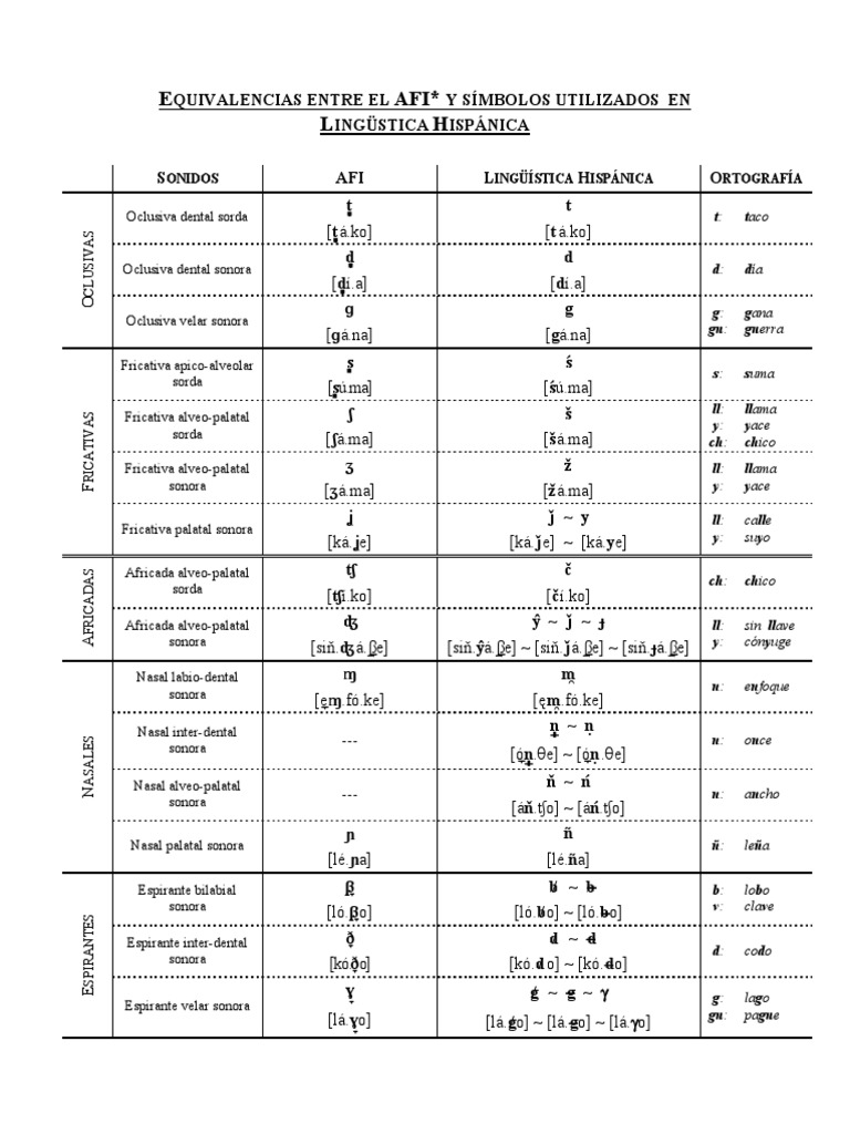 Equivalencias Entre Entre El AFI y Símbolos Utilizados en Lingüística ...