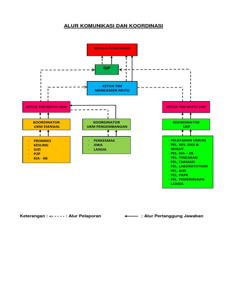 Alur Komunikasi Dan Koordinasi | PDF