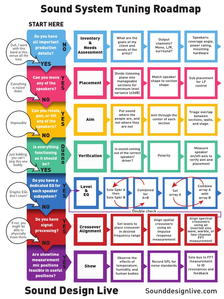 Sound Design Live System Tuning Roadmap PRINT | PDF | Loudspeaker | Sound