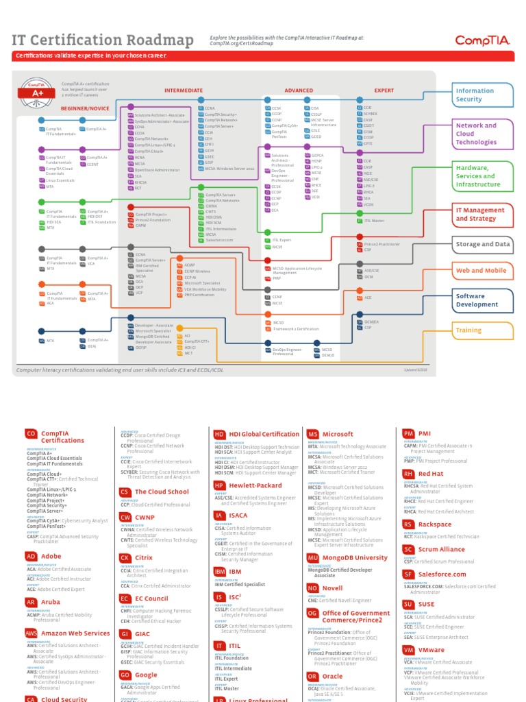 IT Certification Roadmap Overview | PDF | Comp Tia | Microsoft ...
