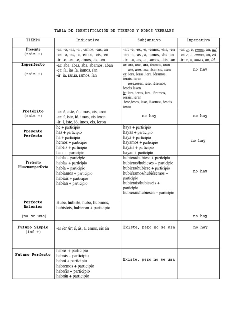 Tabla De Identificación De Tiempos Y Modos Verbales Morfología