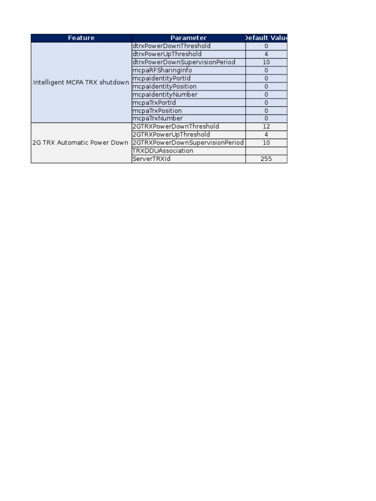 Analysis of Site Configuration Parameters for Intelligent MCPA TRX Shutdown and 2G Automatic ...