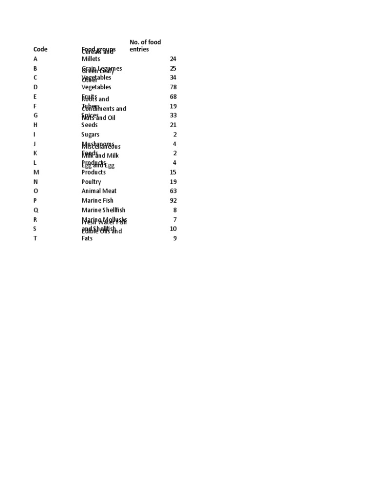 IFCT 2017 FoodGroups | Download Free PDF | Vegetables | Foods