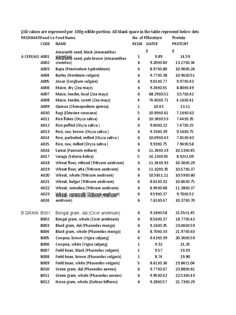IFCT 2017 Tables | Download Free PDF | Chicken | Grape