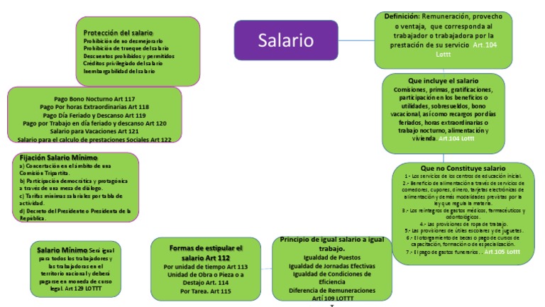 Mapa Conceptual Salario | Salario mínimo | Salario