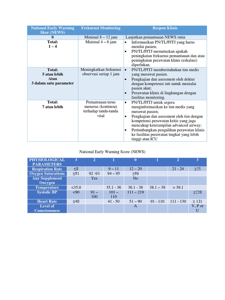 National Early Warning Skor (NEWS) | PDF