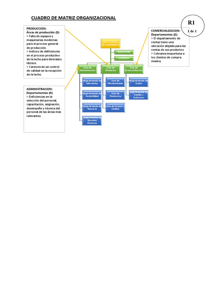 Cuadro de Matriz Organizacional | PDF | Business | Economias