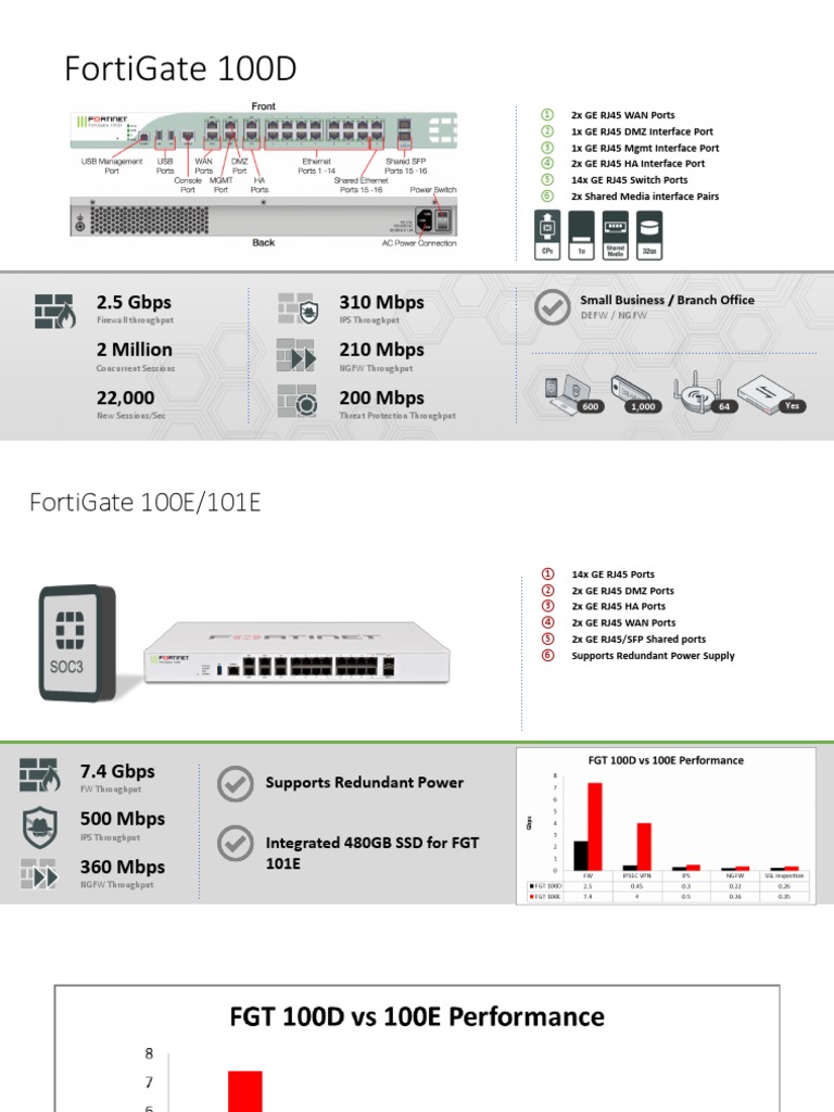 FortiGate 100E vs FortiGate 100D