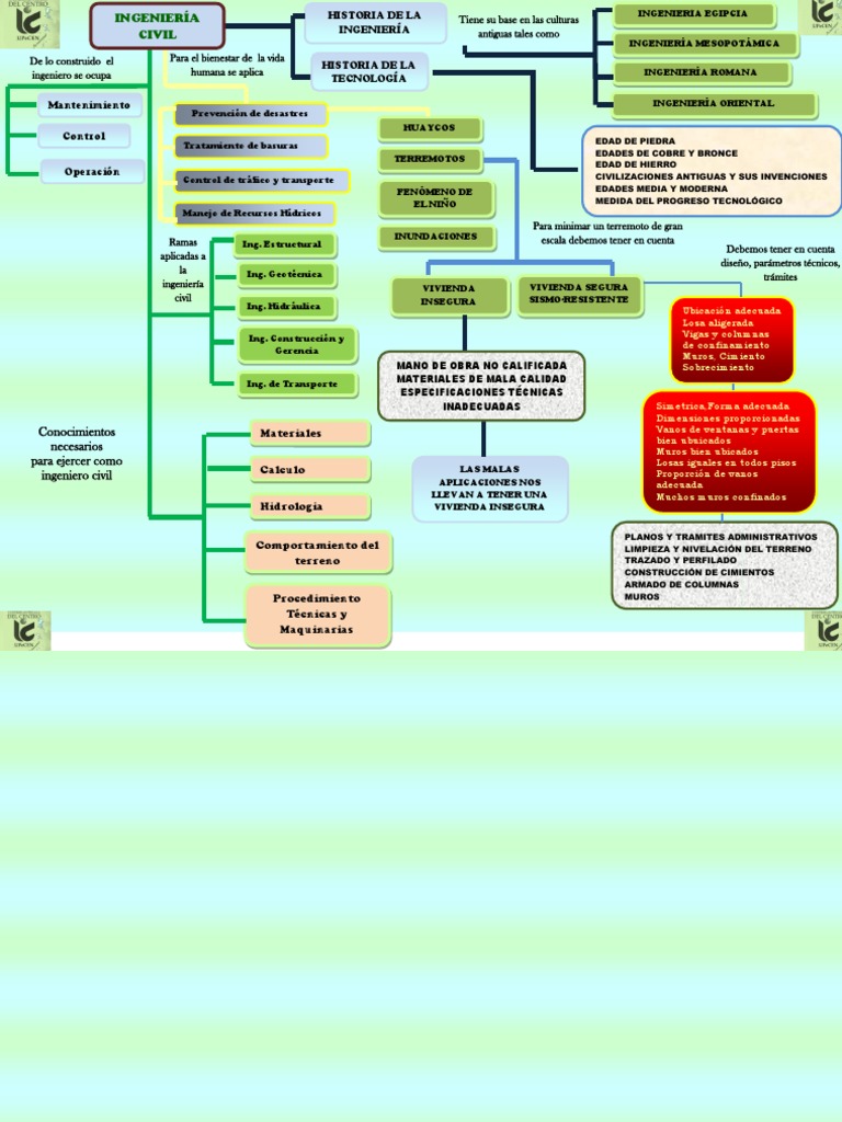 Mapa Conceptual de Introduccion A La Ing - Civil PDF | PDF | Ingeniería | Fundación (Ingeniería)
