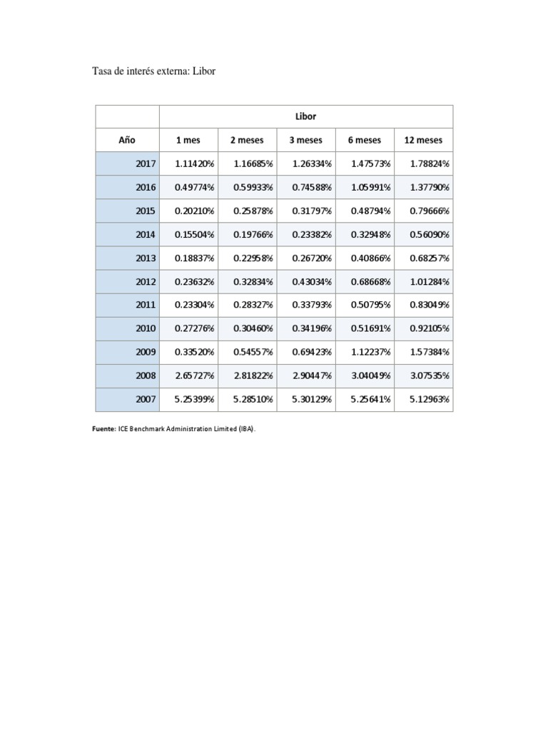 Tasa de Interés Externa: Libor: Libor Año 1 Mes 2 Meses 3 Meses 6 Meses 12 Meses | PDF