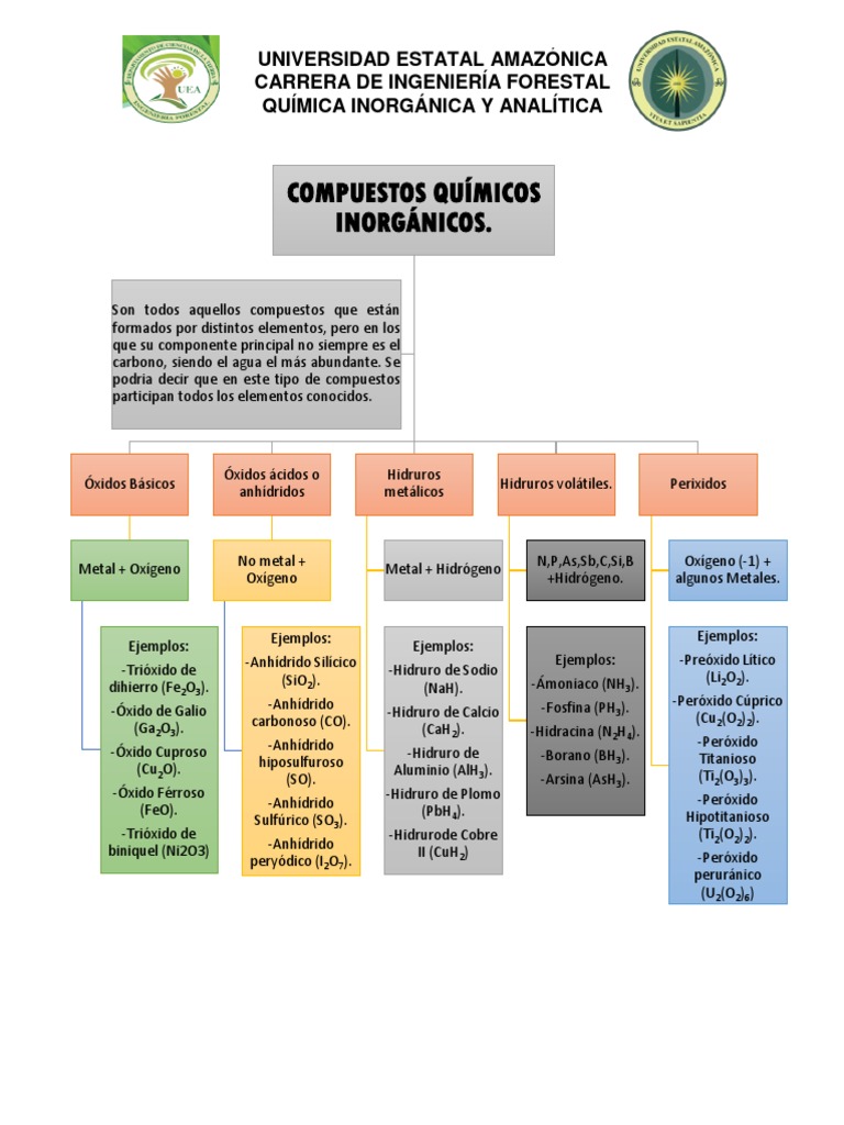 Compuestos Quimicos Inorganicos | PDF | Compuesto inorgánico | Óxido