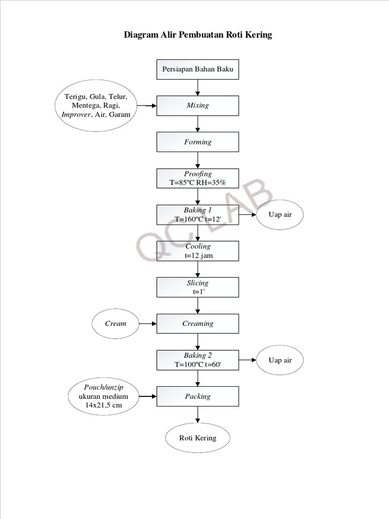 Diagram Alir Roti Kering | PDF