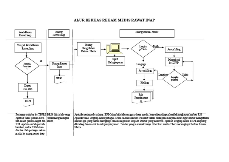 Alur Berkas Rekam Medis Rawat Inap | PDF