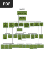 BNM Organisation Chart PDF | PDF