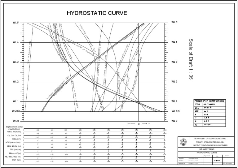 Hydrostatic Curve for MT. West Seno | PDF
