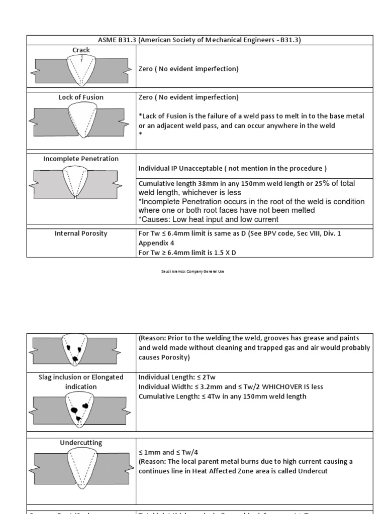 Saudi Aramco: Company General Use | PDF | Welding | Construction