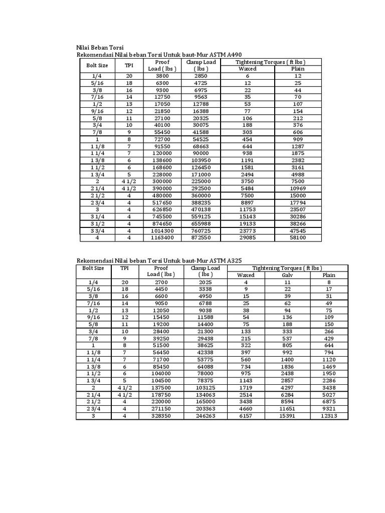 Nilai Beban Torsi Rekomendasi Nilai Beban Torsi Untuk Baut-Mur ASTM ...