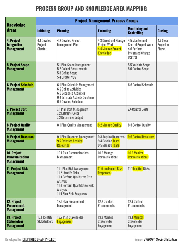 Pmbok Guide 6th Edition Process Group Knowledge Area Edit | PDF ...