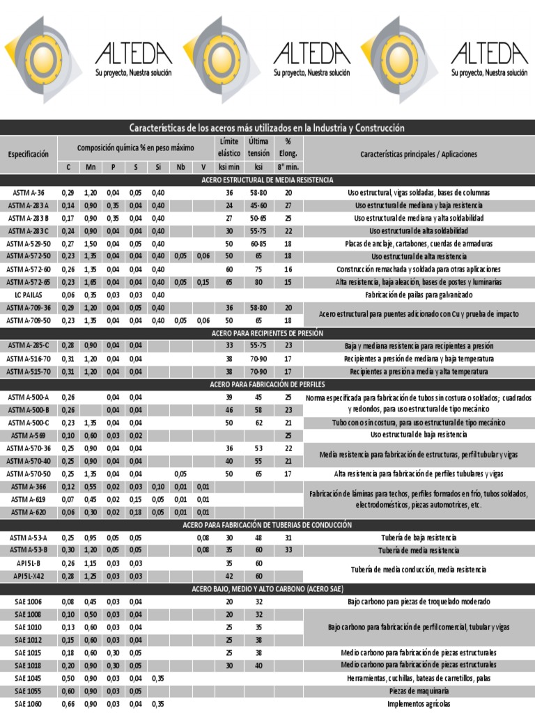Tabla de Aceros y Sus Aplicaciones PDF | Acero | Ingeniero civil