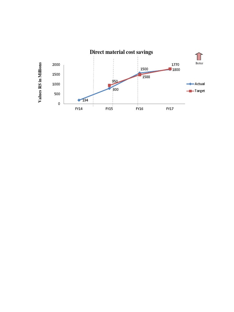 Direct Material Cost Savings: Better | PDF
