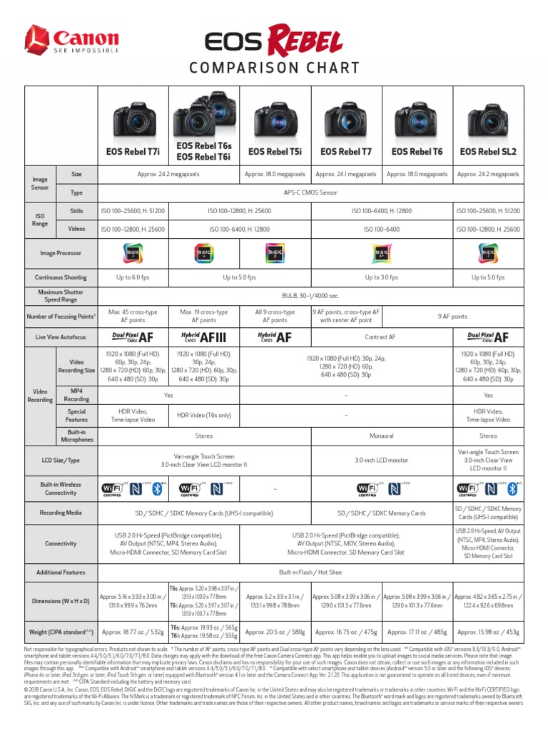 Canon Eos Rebel DSLR Comparison Chart | PDF | Autofocus | Canon Eos