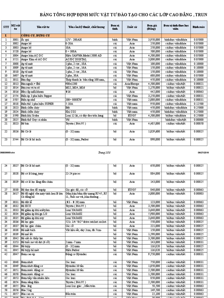 Danh Muc Vat Tu - KDK | PDF
