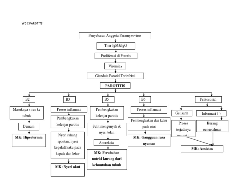 Pathway Parotitis | PDF