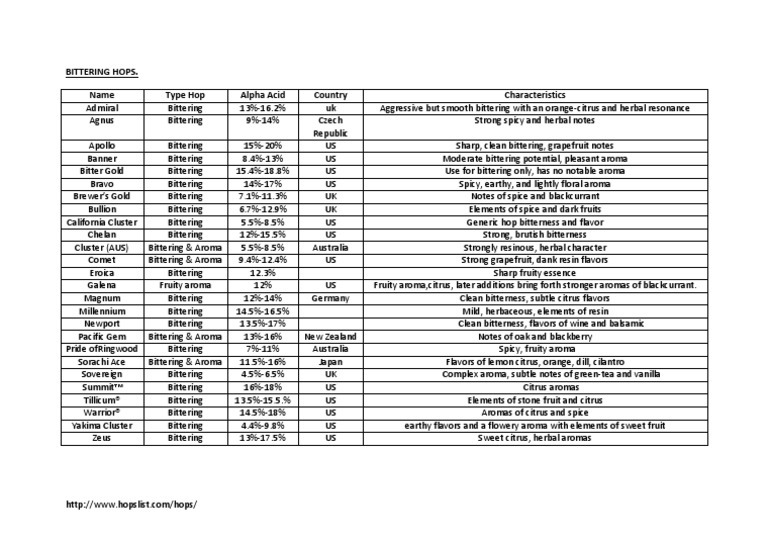 Bittering Hops. Name Type Hop Alpha Acid Country Characteristics | PDF ...