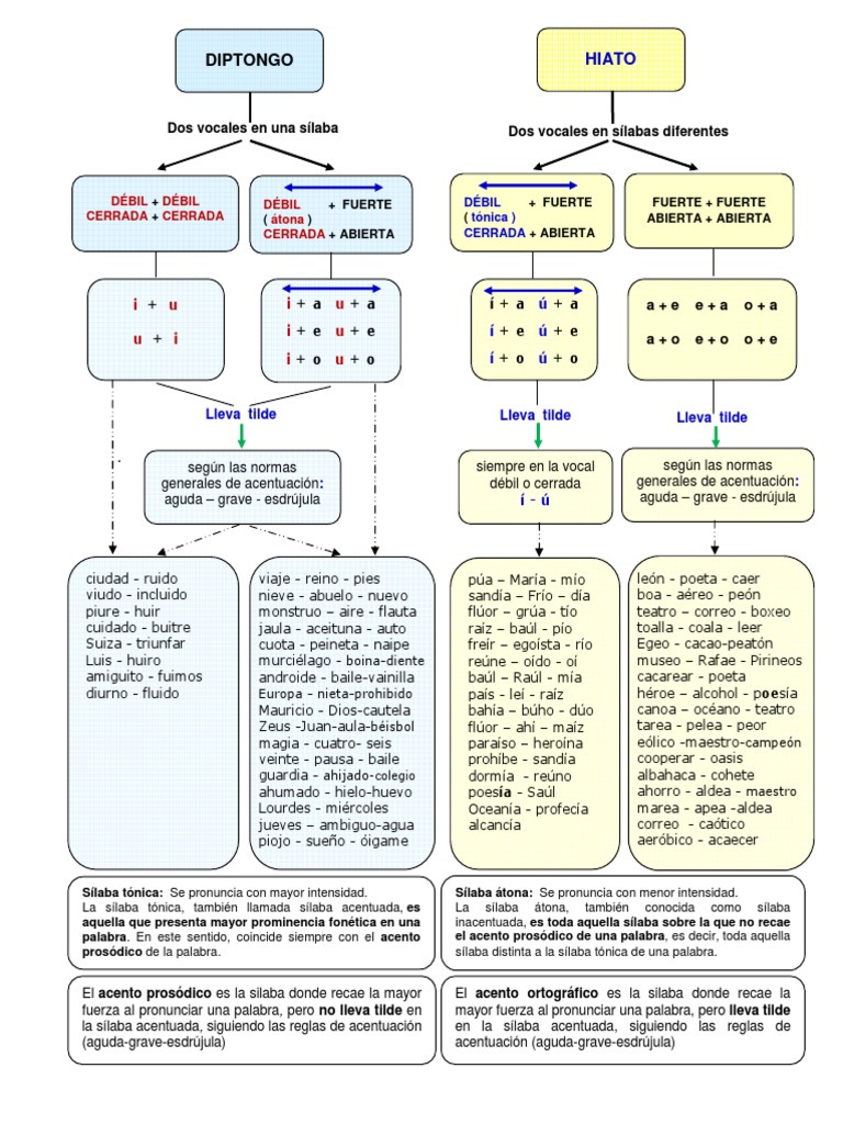 Diptongos y Hiatos en Español | PDF | Semiótica | Idiomas
