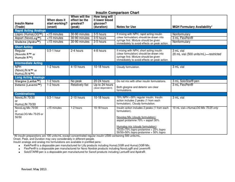 Insulin Comparison Chart PDF | PDF | Insulin | Disorders Of Endocrine ...