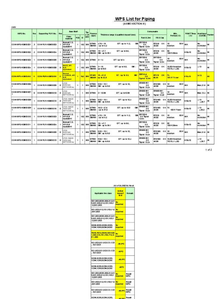 Wps - List For Piping Rev4 | PDF
