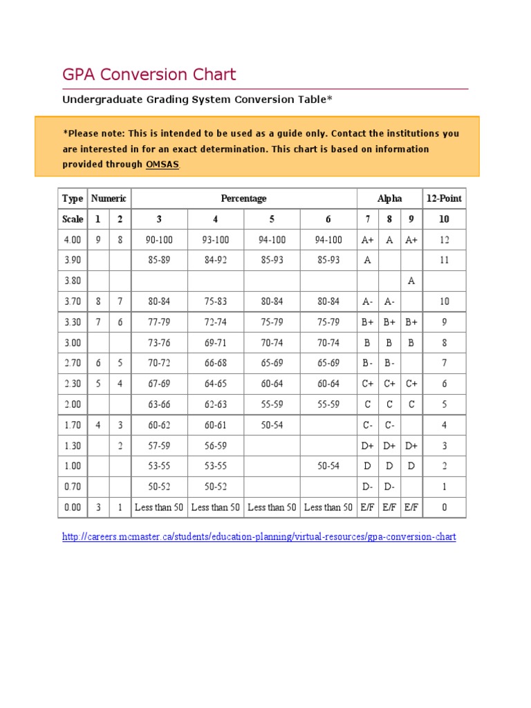 GPA Conversion Chart | PDF