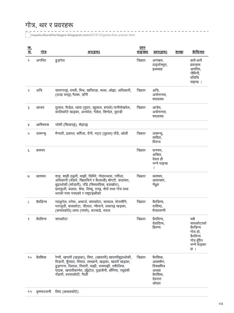 Gotra, Thar & Pravar | PDF