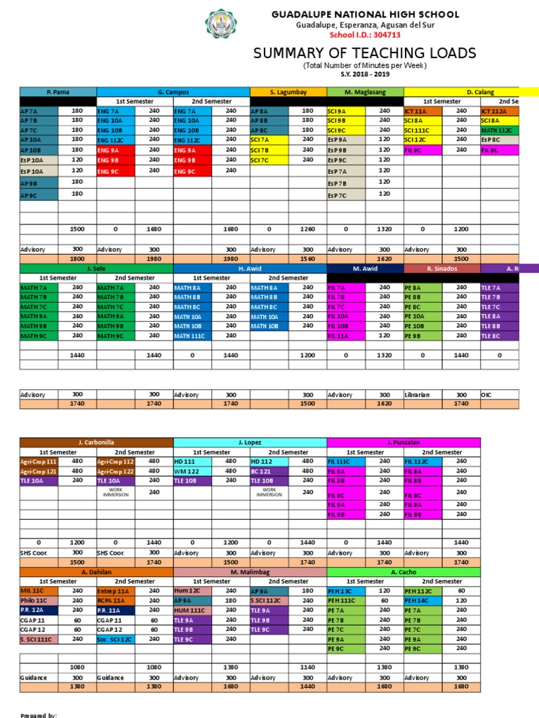 Summary of Teaching Loads: Guadalupe, Esperanza, Agusan Del Sur | PDF