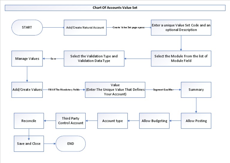 Chart of Accounts Value Set | PDF | Business | Computers