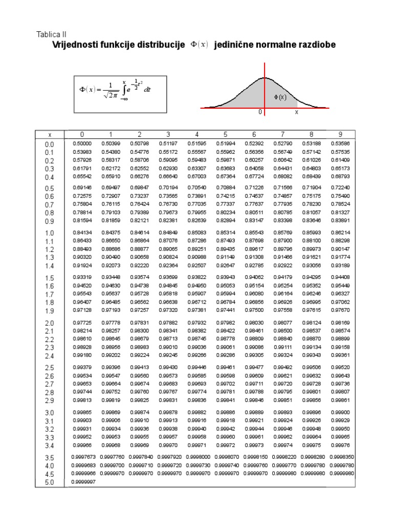 Normalna Distribucija | PDF