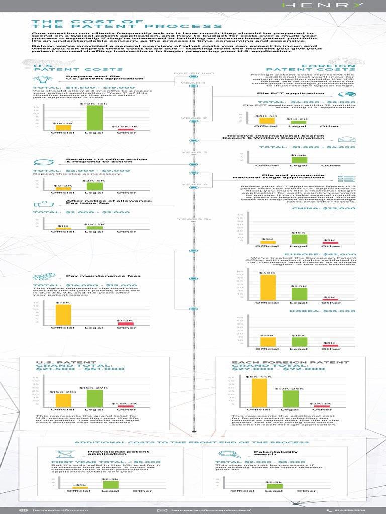 Henry Patent Law Firm The Cost of The Patent Process (INFOGRAPHIC ...