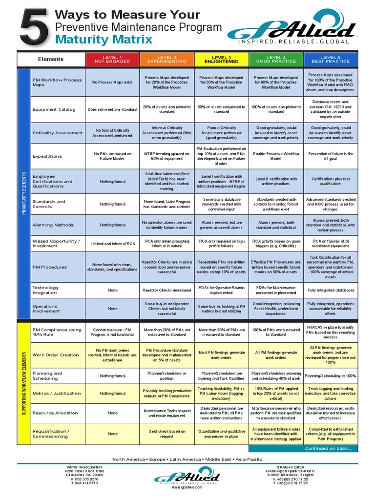 Preventive Maintenance Maturity Matrix | Reliability Engineering | Business