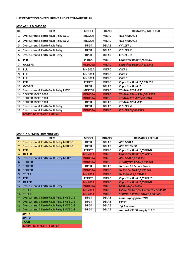 List protection overcurrent and earth-fault relays for MSB AC 1,2 ...