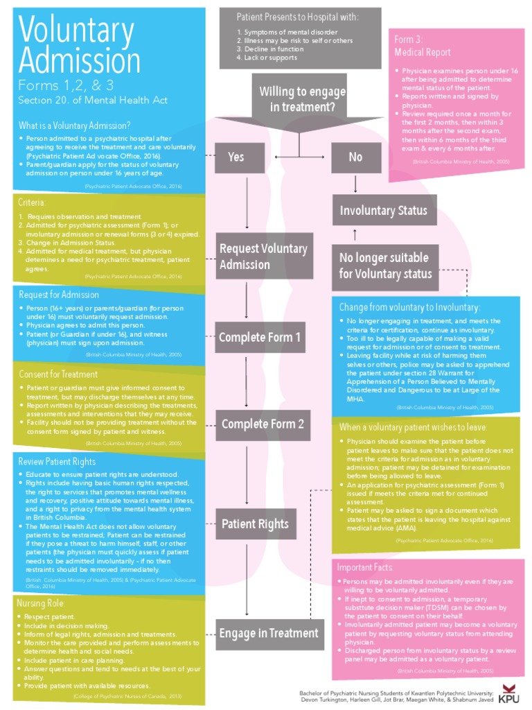 Voluntary Admission | PDF | Psychiatry | Patient