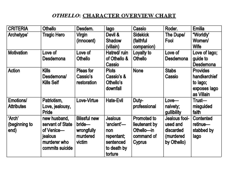Othello: Character Overview Chart | PDF