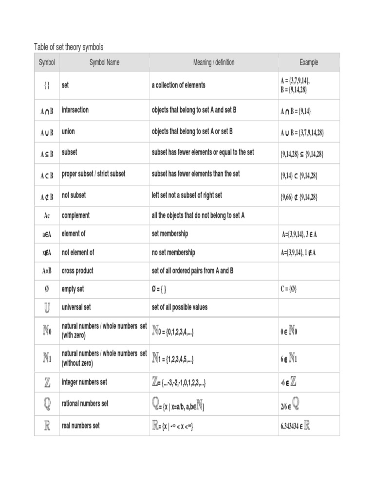 Table of Set Theory Symbols | PDF | Set (Mathematics) | Abstract Algebra