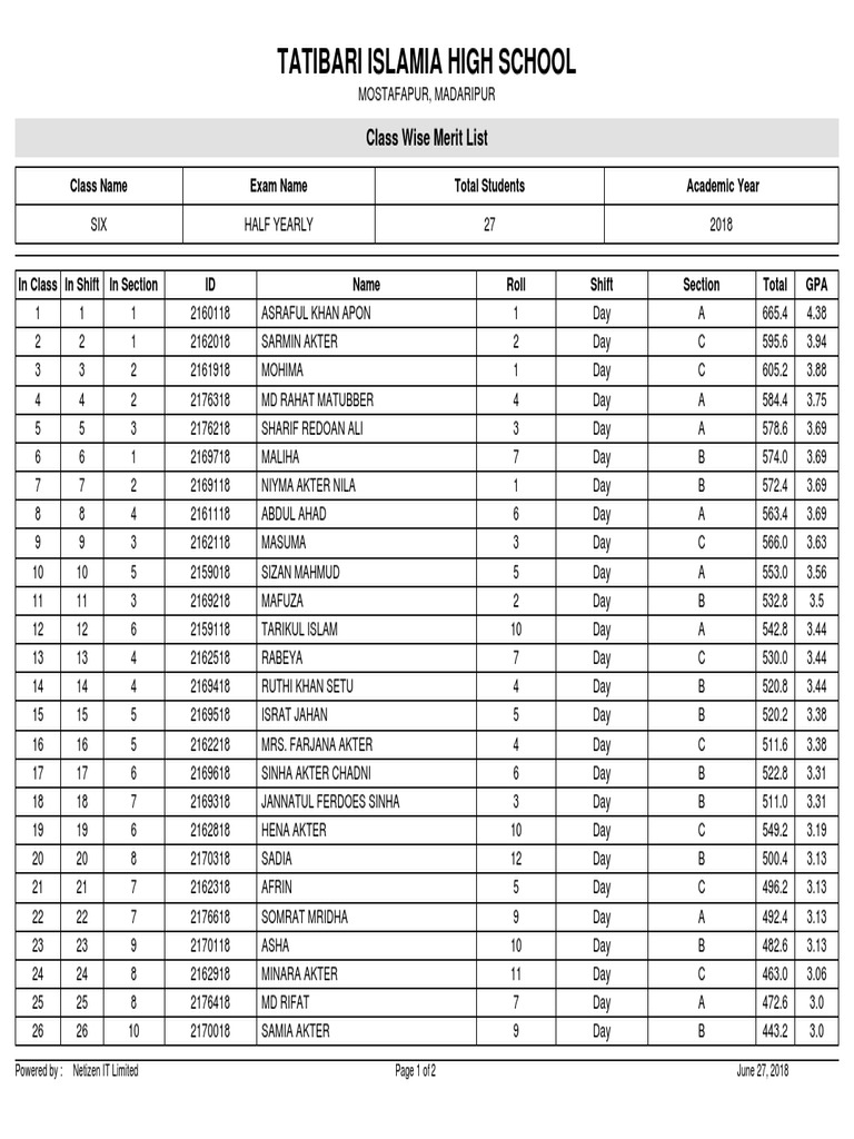 Tatibari Islamia High School: Class Wise Merit List | PDF