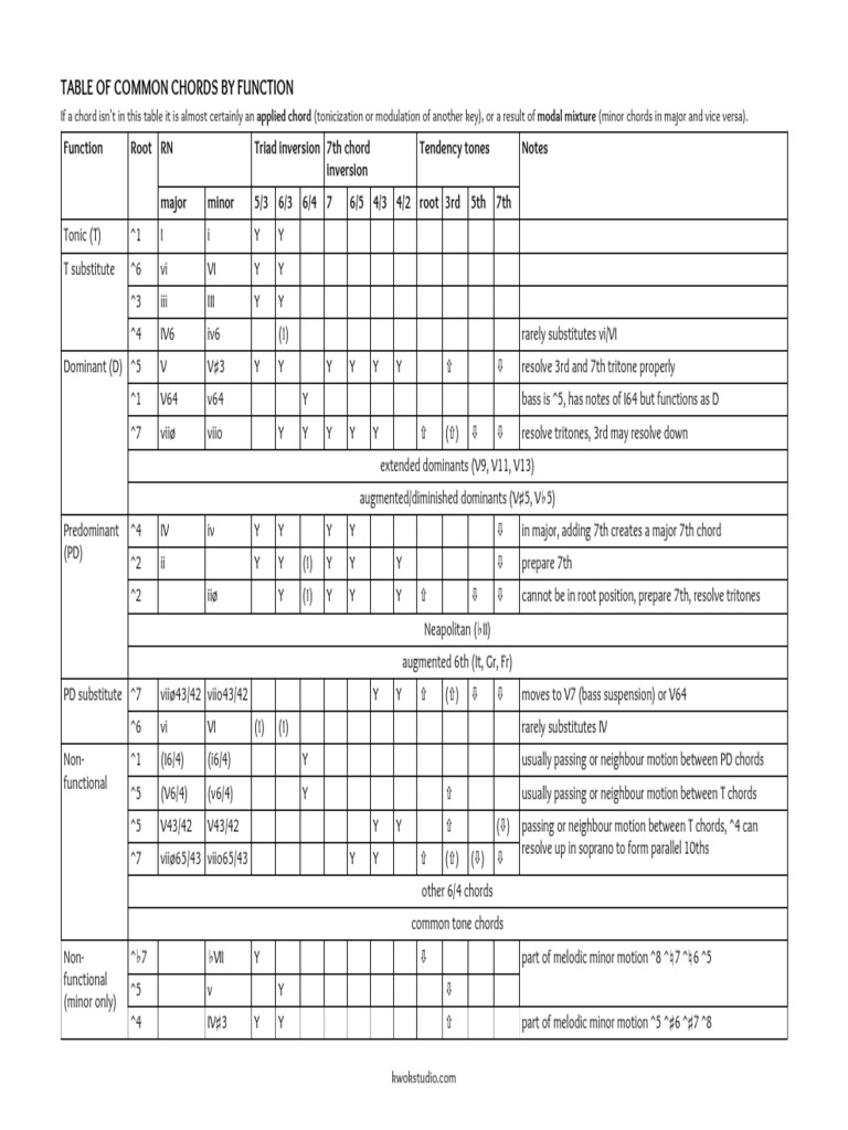Common Chords by Function Chart | PDF | Chord (Music) | Elements Of Music