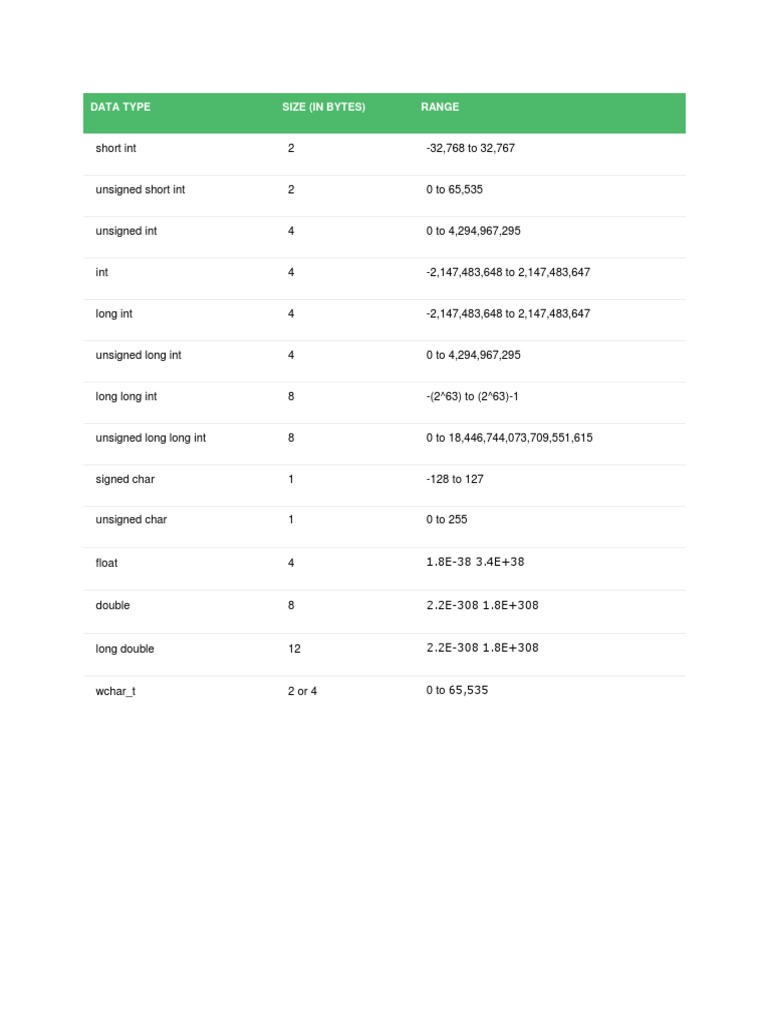 Data Type Size (In Bytes) Range | PDF | Integer (Computer Science ...