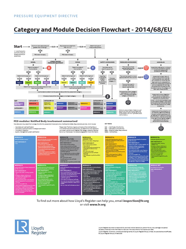 LloydsRegister PED Flowchart | Quality Management System | Audit