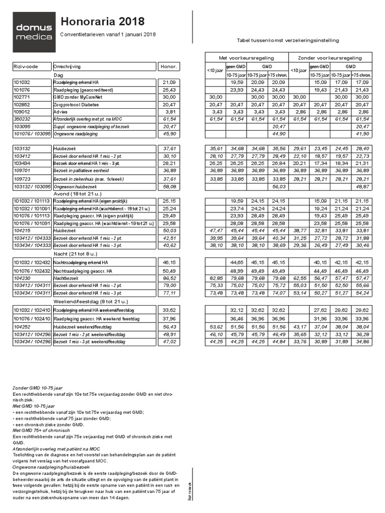 nomenclatuur huisarts domus medica | Medicine | Clinical Medicine